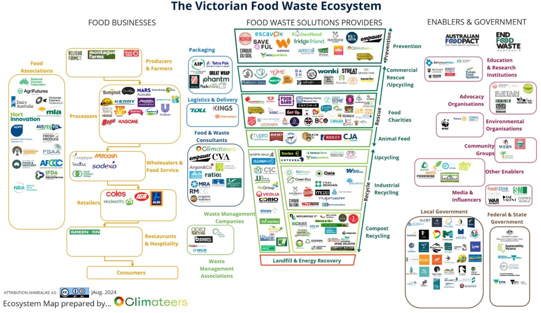 Ecosystem Map - Food Waste Climateers